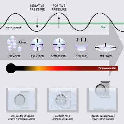 Cavitation and ultrasonic cleaning | Ultrasonic Cavitation